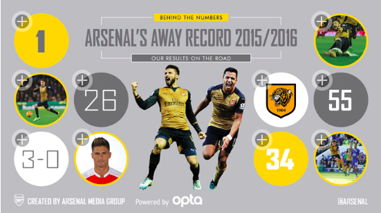 Image of the Week: Interactive infographic from Arsenal Football Club ...